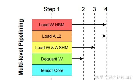 MARLIN: Mixed-Precision Auto-Regressive Parallel Inference on Large Language Models论文解读 - 知乎