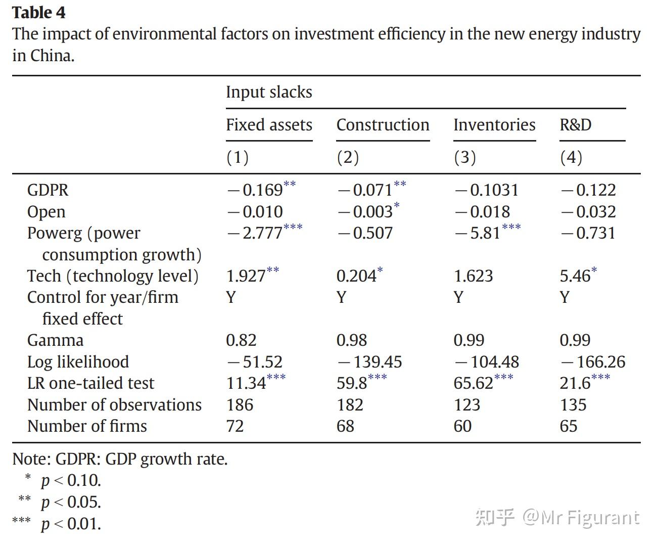Stata学习：如何构建四阶段DEA模型？ - 知乎