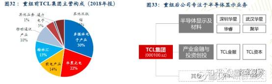 TCL科技深度分析 - 知乎
