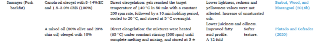 Food Hydrocolloids综述：油凝胶/乳液凝胶作为肉制品中新型饱和脂肪替代品 - 知乎