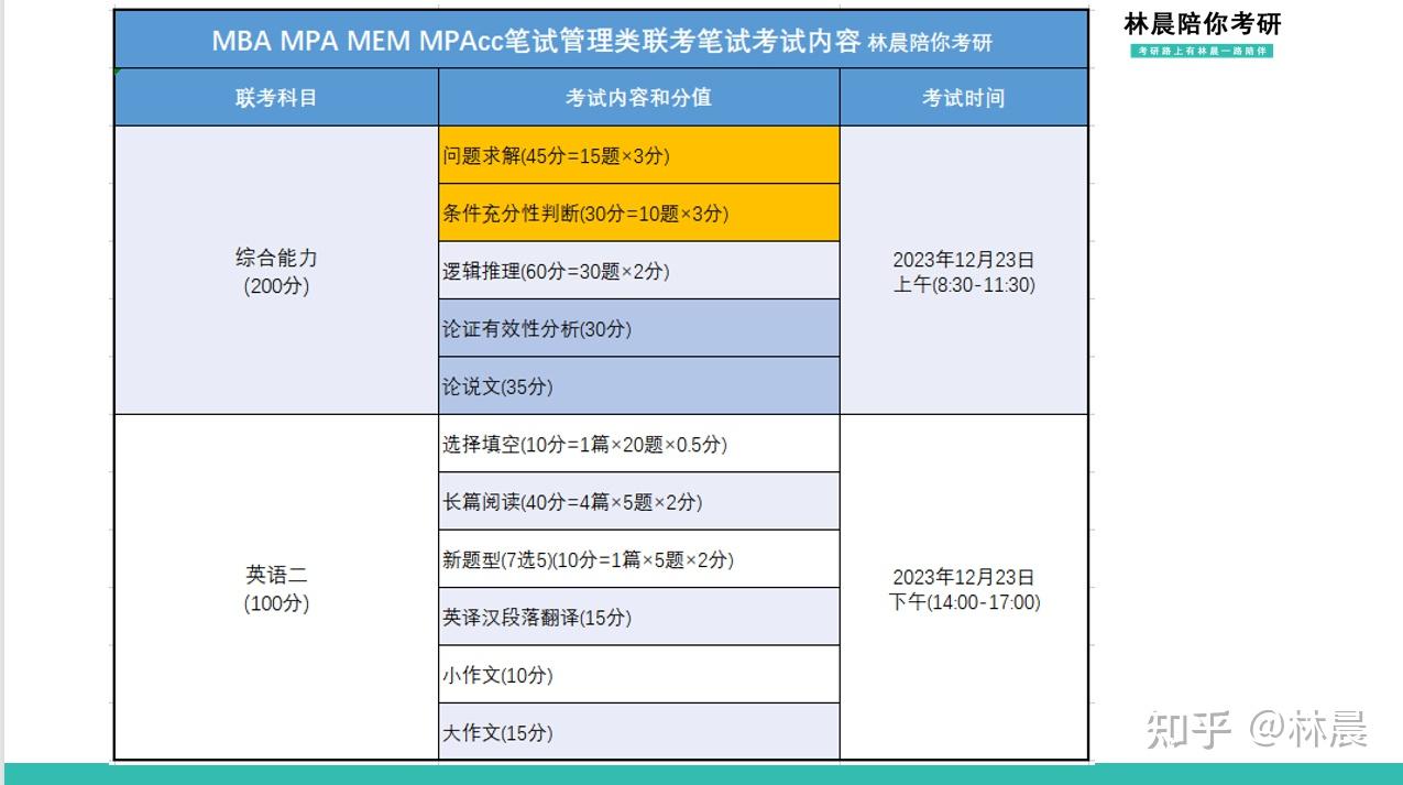深圳MBA MPA MEM EMBA MPAcc院校汇总 林晨陪你考研 - 知乎