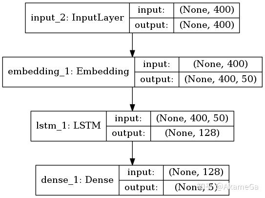 tensorflow文本分类实战（二）——TextRNN - 知乎