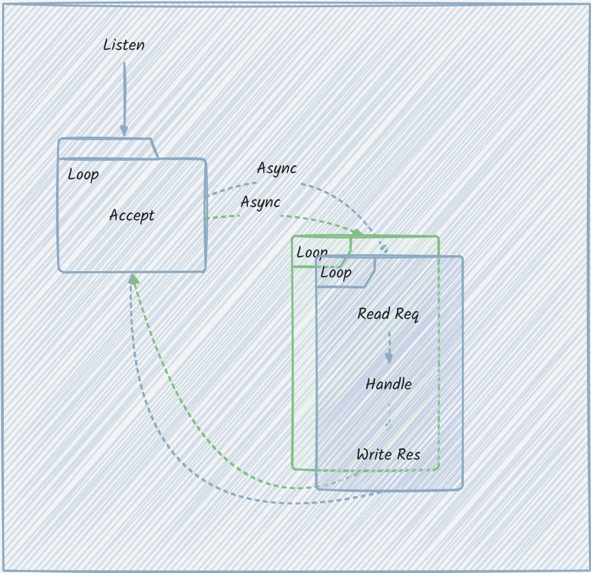如何深入理解Golang的http1.1/http2？ - 知乎
