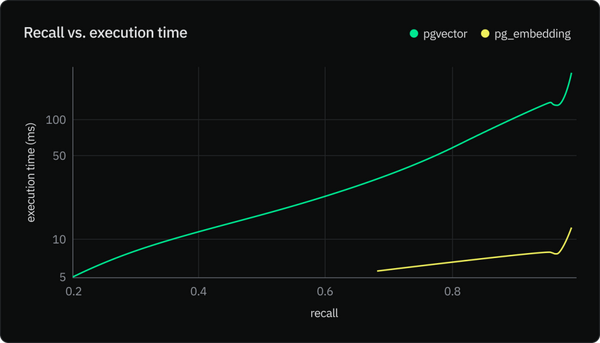 比 pgvector 快 20 倍的 Postgres 向量运算插件：pg_embedding - 知乎