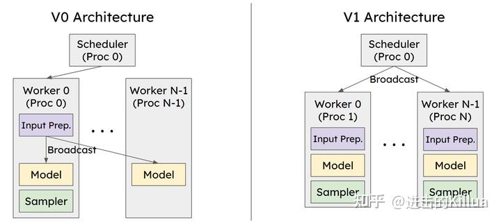谈谈vLLM v1 - 知乎