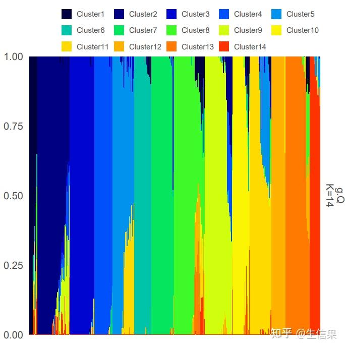 R语言pophelper包对 Admixture遗传结构分析可视化 - 知乎