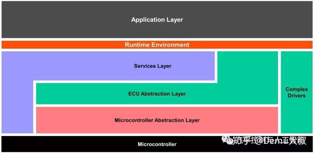 AutoSar之微控制器抽象层MCAL - 知乎