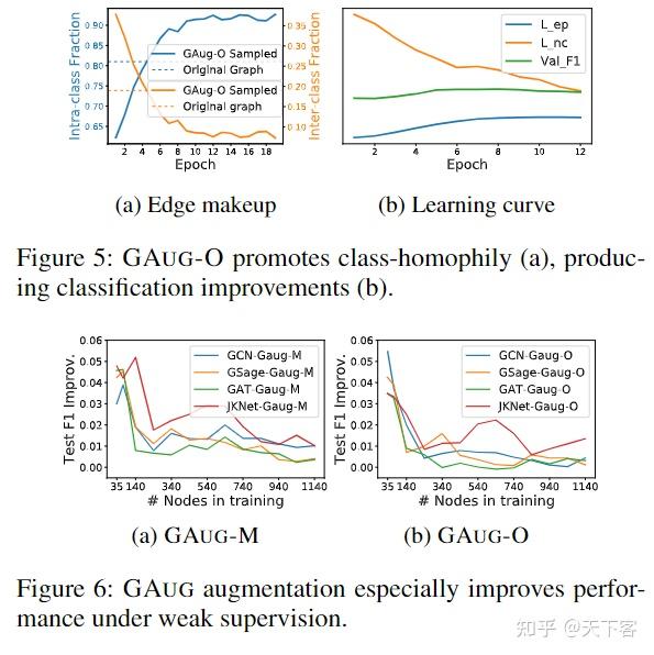 论文笔记：AAAI'21 Data Augmentation for Graph Neural Networks - 知乎