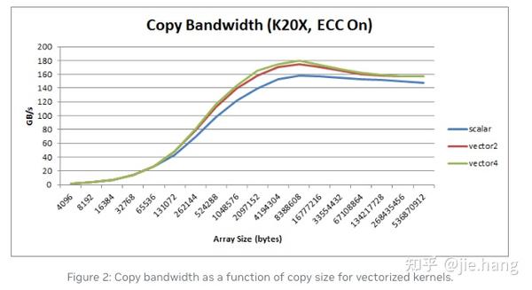 CUDA编程入门之Vectorized Memory Access - 知乎