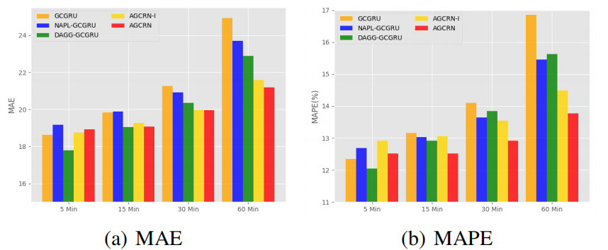 动态不确定性时空图建模系列（四）: AGCRN - 知乎