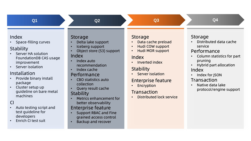 字节跳动开源 ByConity：基于 ClickHouse 的存算分离架构云原生数仓 - 知乎