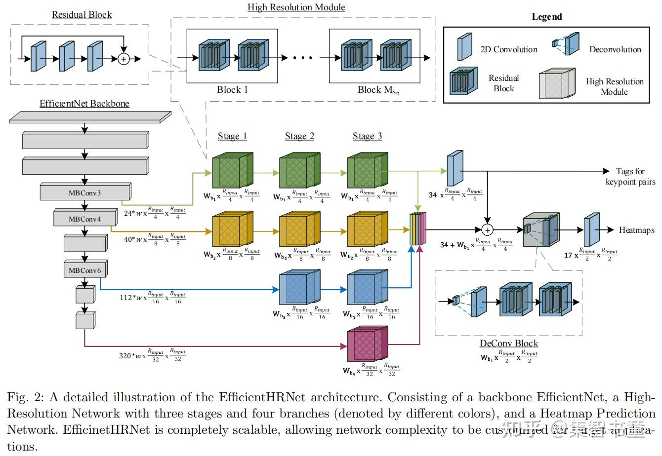 Efficient-HRNet | EfficientNet思想+HRNet技术会不会更强更快呢？ - 知乎