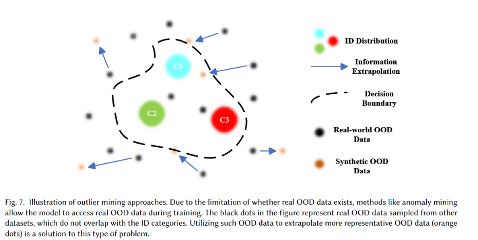 [综述翻译]Recent Advances in OOD Detection: Problems and Approaches - 知乎