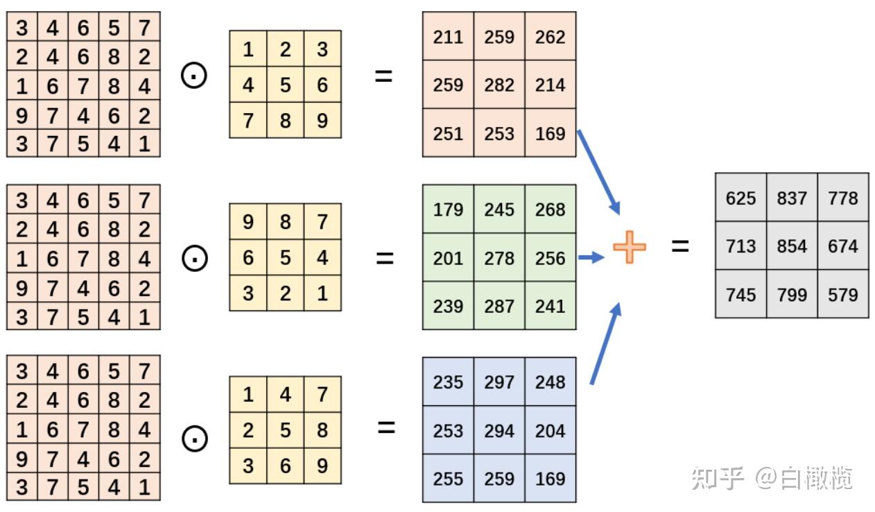 缕清CNN中的通道数、卷积核个数、输出图像大小 - 知乎