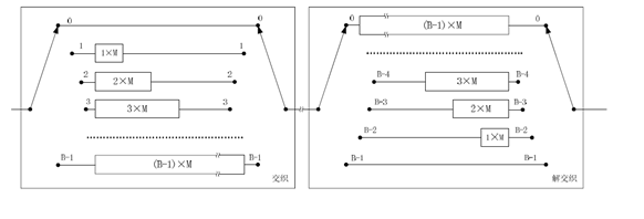 卷积交织器的SDRAM实现-DTMB - 知乎