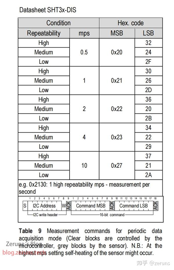 STM32单片机读取SHT3x温湿度传感器，标准库和HAL库 - 知乎