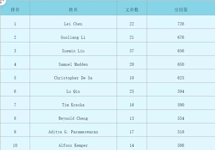 数据库领域顶级会议VLDB 2020 的“前世今生” - 知乎