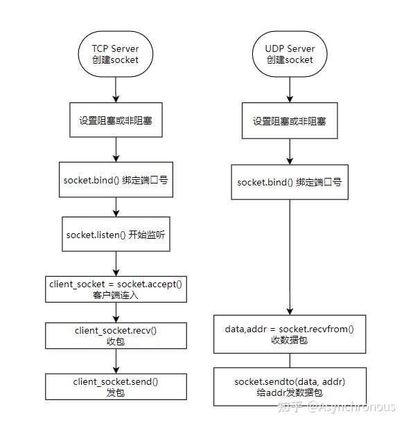 TCP和UDP网络编程区别 - 知乎