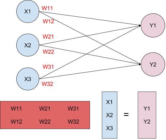 [TensorFlow入门] 线性分类器 - 知乎