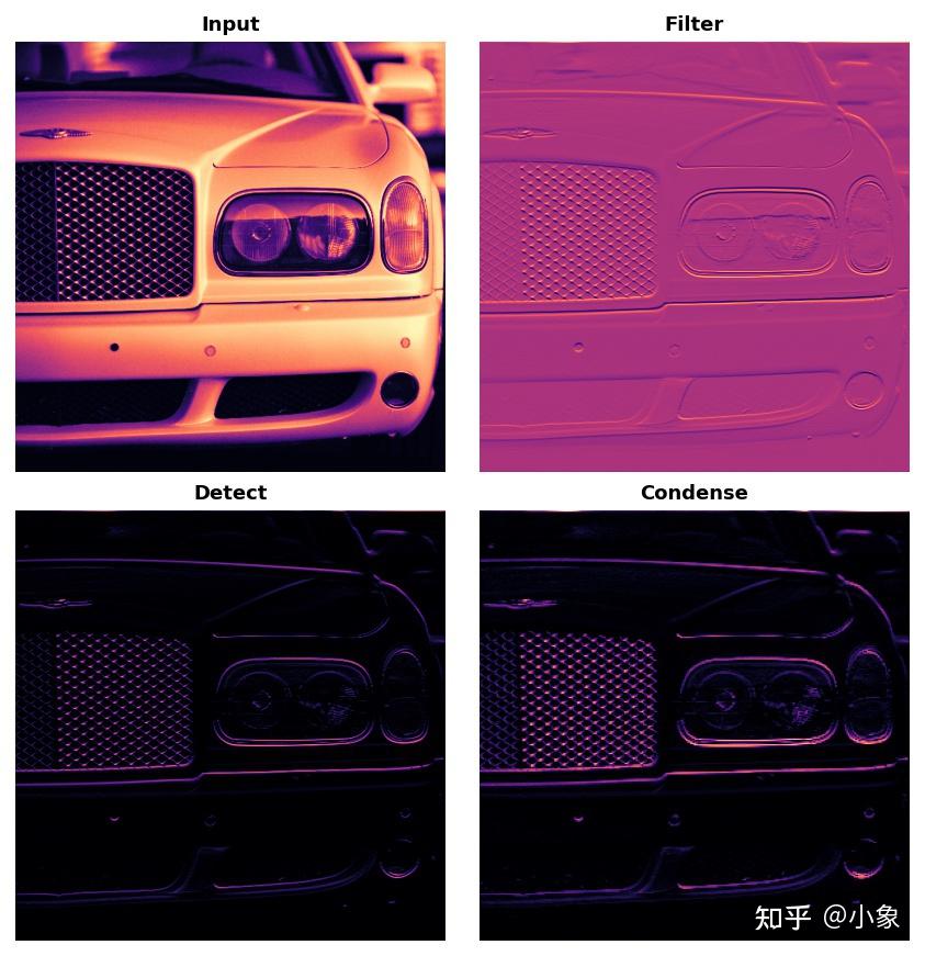 计算机视觉(Computer Vision)入门二----卷积和ReLU - 知乎