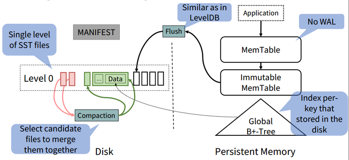 Single-Level KV Store with Persistent Memory - 知乎