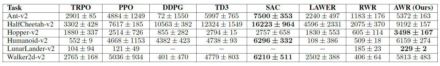 离线强化学习(Offline RL)系列3: (算法篇) AWR(Advantage-Weighted Regression)算法详解与实现 - 知乎