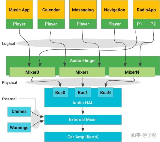 Android音频系统介绍 - 知乎
