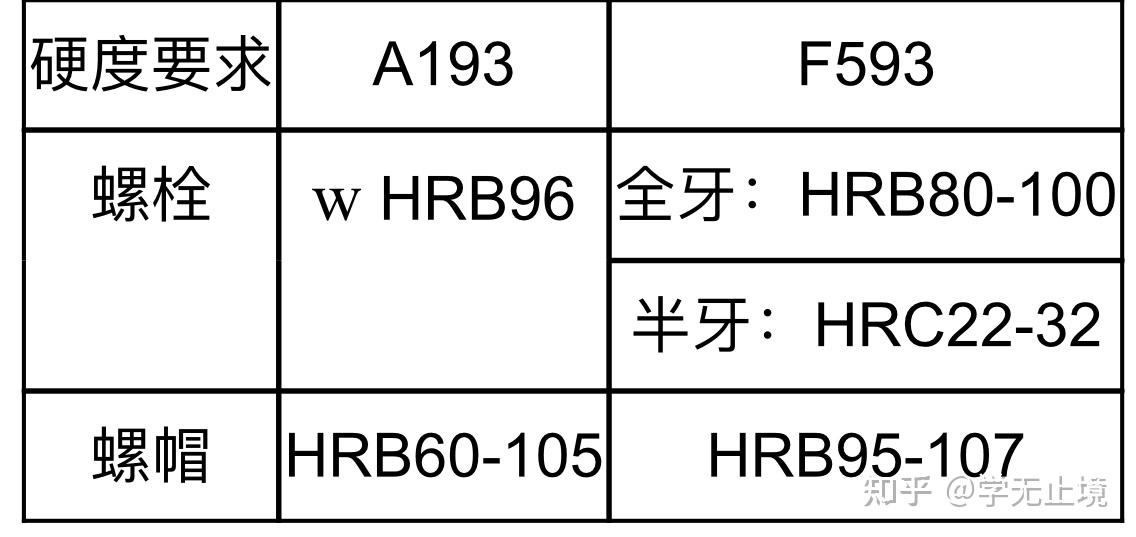 紧固件上标识B8、B8M与304、316的相关解释 - 知乎