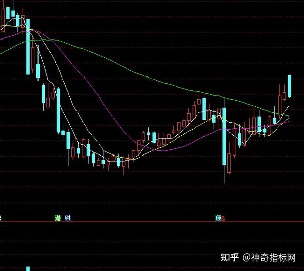 最厉害的成交量买卖公式_通达信公式 - 知乎
