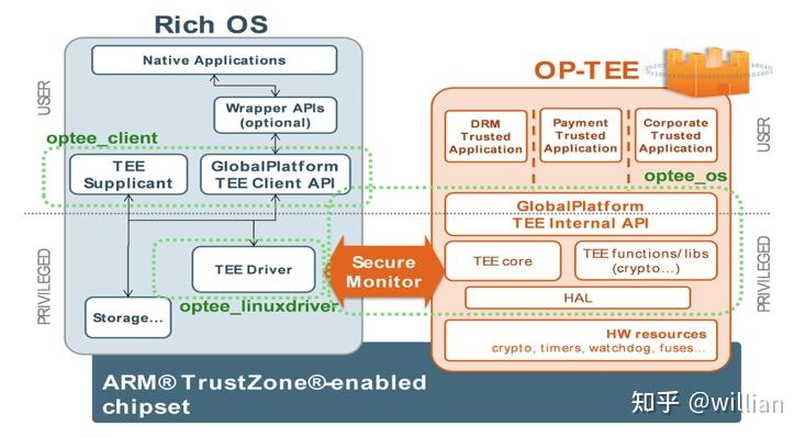 ARM OP-TEE系列（一)--入门介绍 - 知乎
