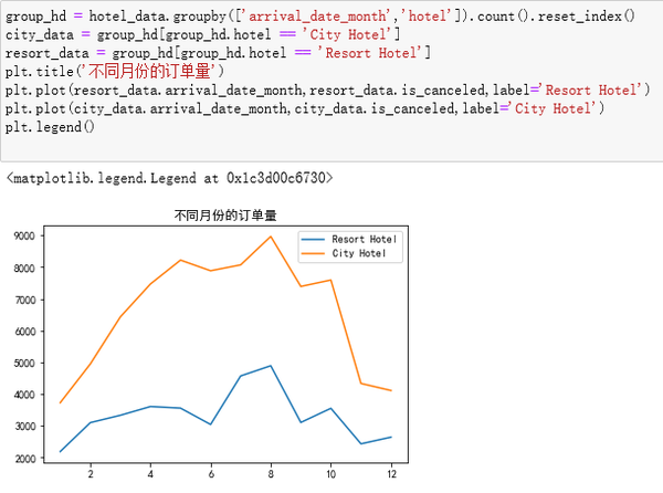 酒店预订取消分析 - 知乎