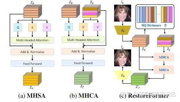 [CVPR 2022-图像复原]RestoreFormer：High-Quality Blind Face Restoration from Undegraded Key-Value ...
