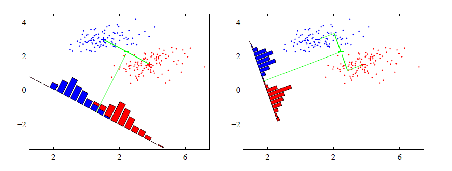 Dimensionality Reduction——LDA线性判别分析原理篇 - 知乎