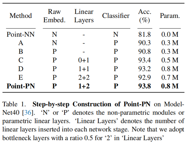 CVPR 2023｜Point-NN： 首次实现0参数量、0训练的3D点云分析 - 知乎