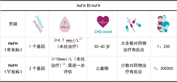 【罕见病】纯合子家族性高胆固醇血症 - 知乎