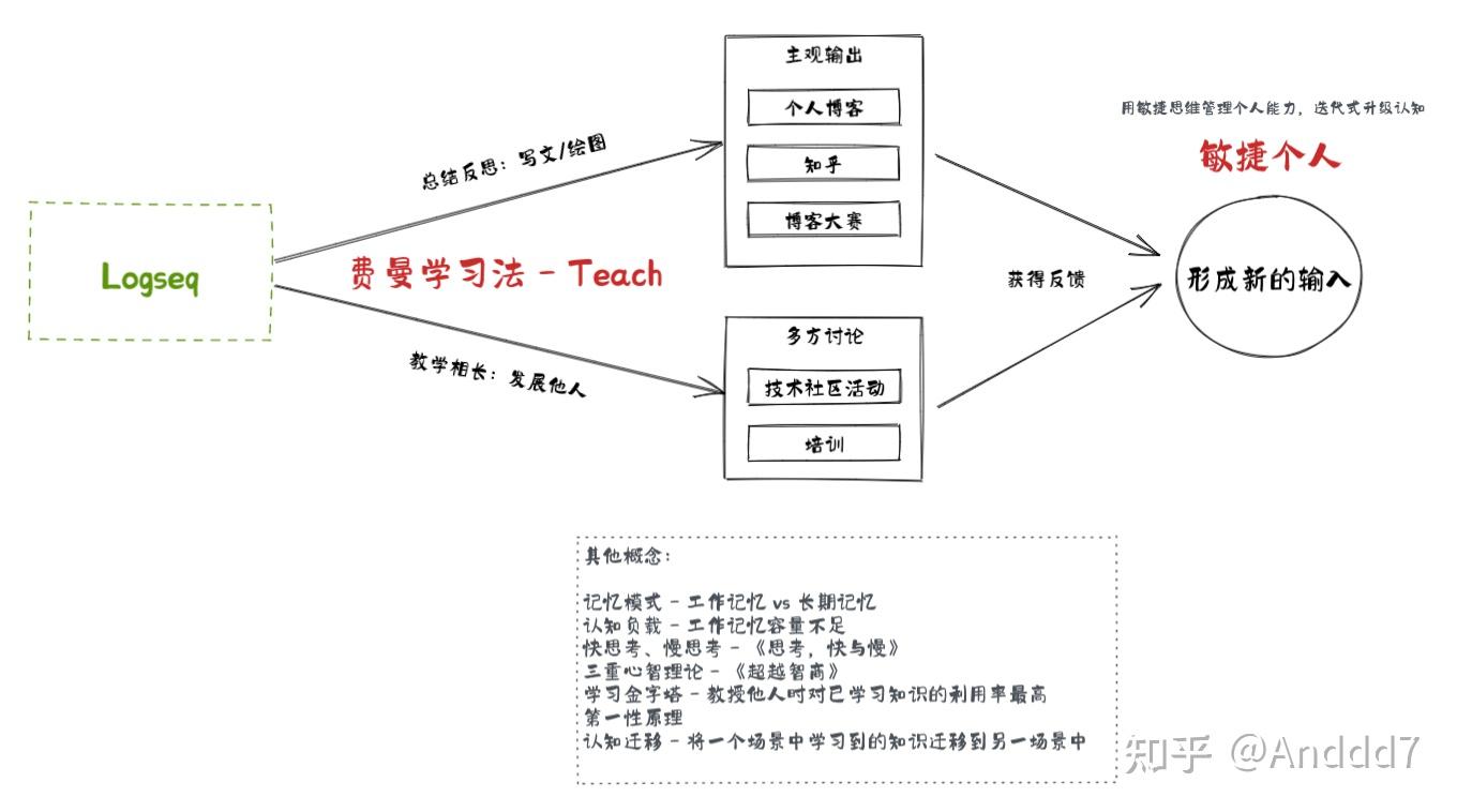 打造 Mesh-Shaped 能力 - 图解 Logseq 个人知识管理体系 - 知乎