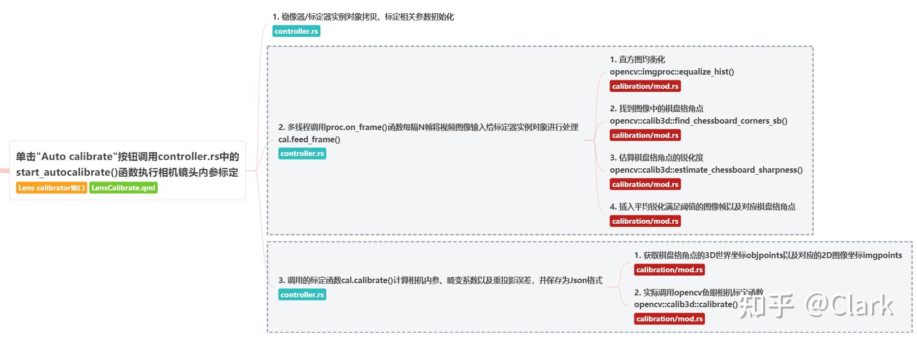【Gyroflow-Rust】Lens Calibrator相机标定工具使用、自定义修改以及算法解析 - 知乎