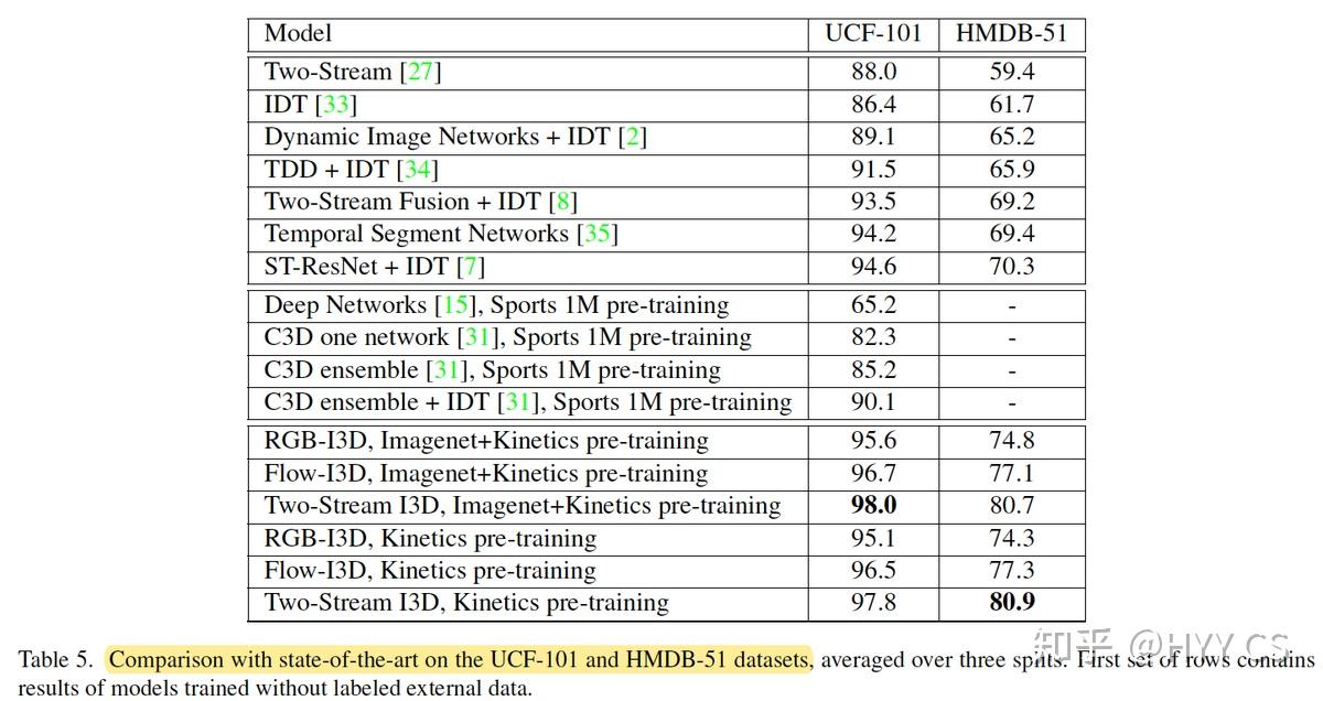 视频理解-I3D: Two-Stream Inflated 3D ConvNet - 知乎