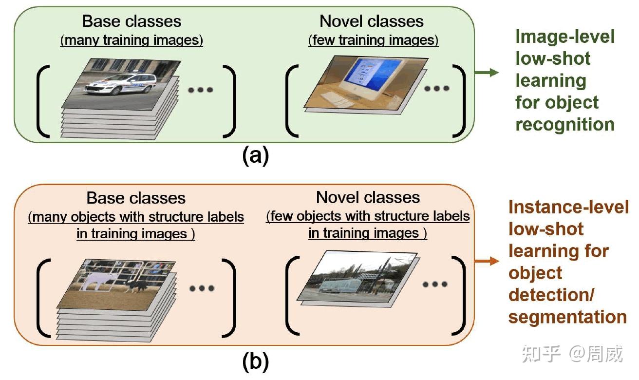 【Few shot object detection】Meta R-CNN论文与代码详解 - 知乎