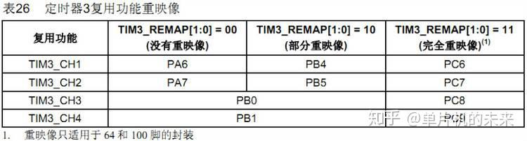 stm32入门之通用定时器（TIM2~TIM5） - 知乎
