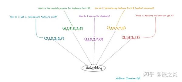 一文读懂Embedding技术 - 知乎