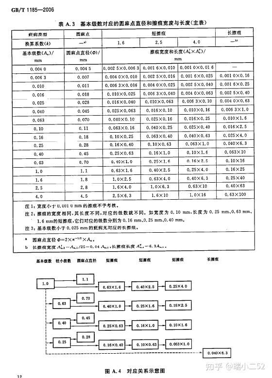 关于GBT 1185-2006 光学零件表面疵病 - 知乎