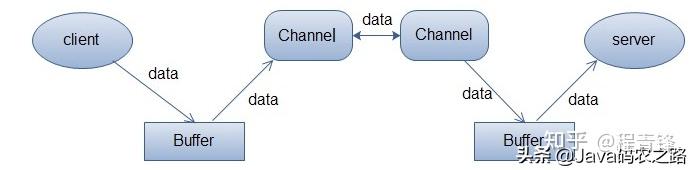 Java NIO 想彻底理解.最走心的NIO讲解带给你 - 知乎