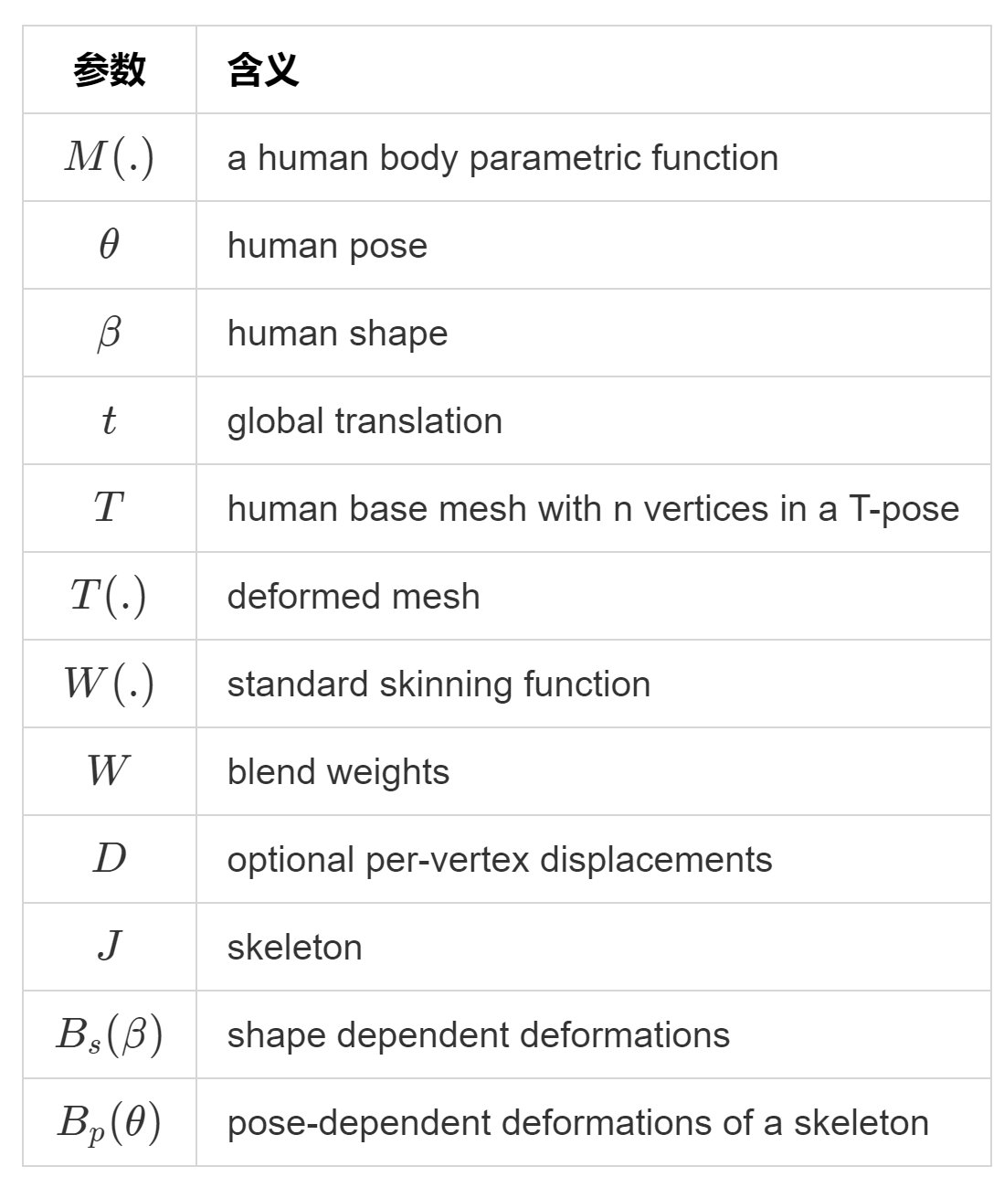 ICCV2019 | Multi-Garment Net:学习从RGB图像为3D人体模型试衣 - 知乎