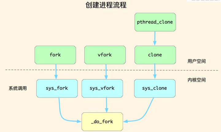 Arm中的函数：sys_fork、vfork、clone - 知乎