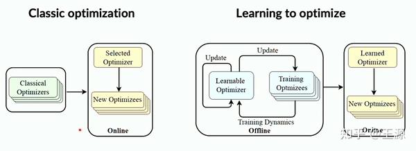 学习优化（Learning to Optimize）入门简介 - 知乎