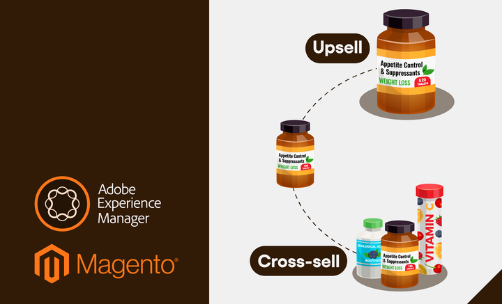 追加销售如何让利润提升 30%？基于 Magento + AEM 的系统化电商增长方法 - 知乎