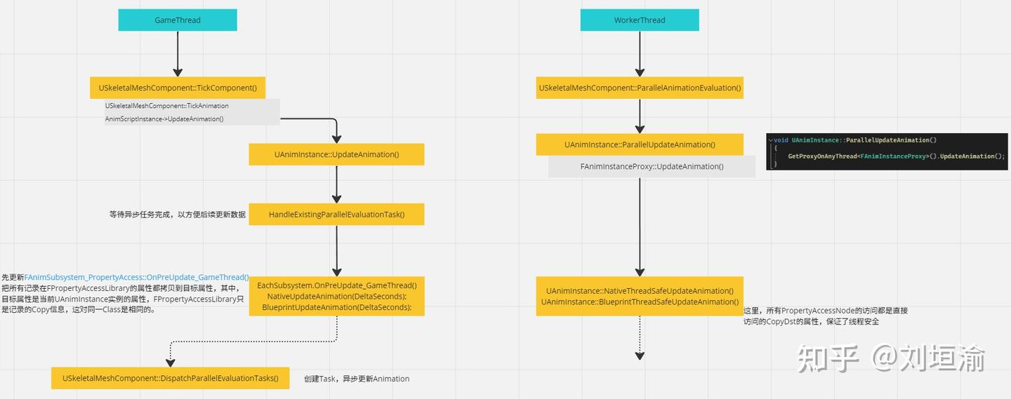 UE5多线程动画更新与Property Access system - 知乎