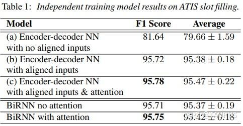 Intent Detection and Slot Filling（更新中。。。） - 知乎