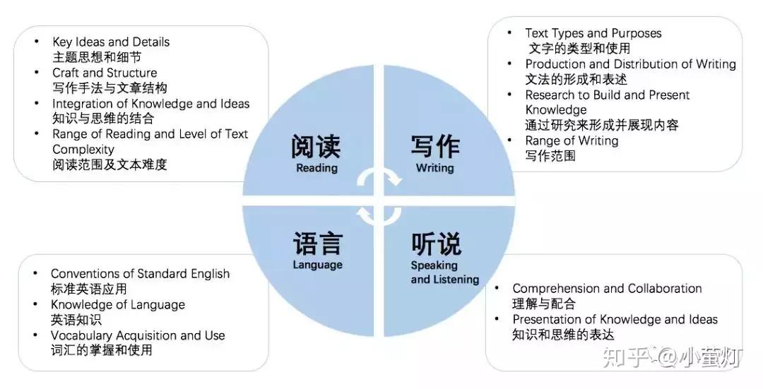 美国CCSS标准解读 - 知乎